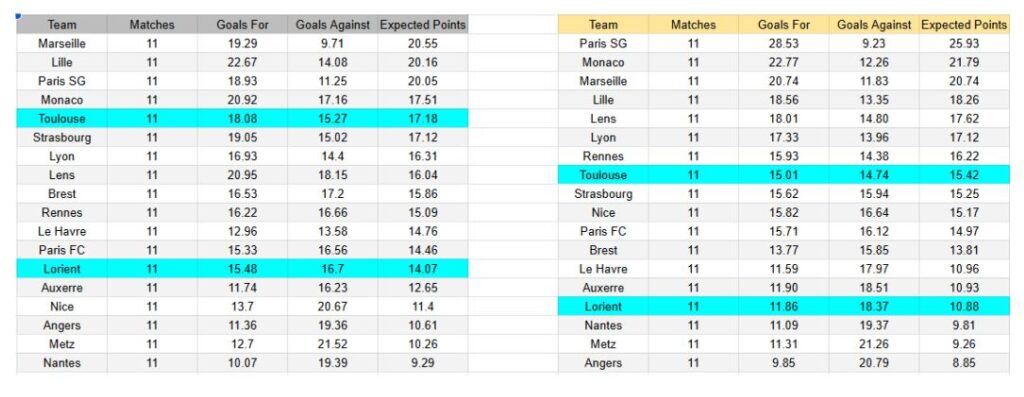 Lorient contra Toulouse – Ligue 1 9 de noviembre de 2025