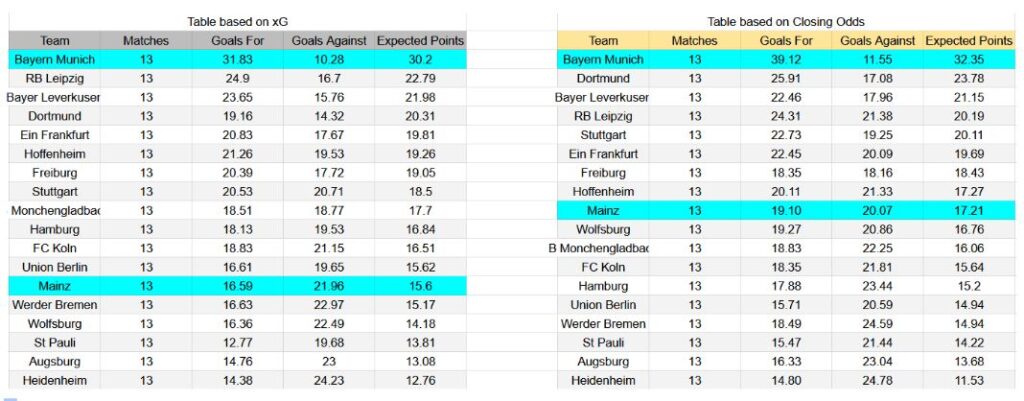 Bayern München contra Mainz 05 - Bundesliga 14 diciembre 2025